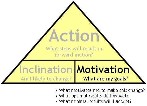 On Change: Inclination, Motivation, Action – Ed Batista | Executive Coach