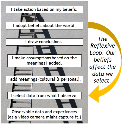 Racing Up the Ladder of Inference – Ed Batista | Executive Coaching